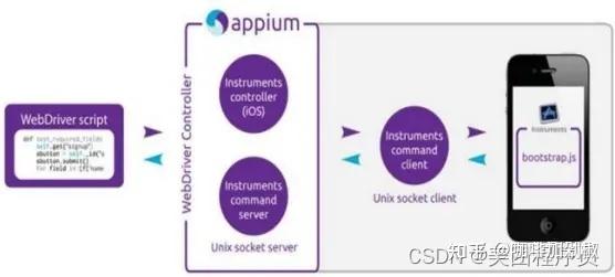 APP测试 —— Appium 自动化测试框架的初识与学习要领 - 知乎