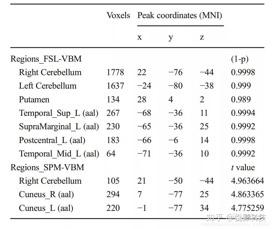 不同的工具包对Voxel-based morphometry (VBM)计算结果的影响 - 知乎