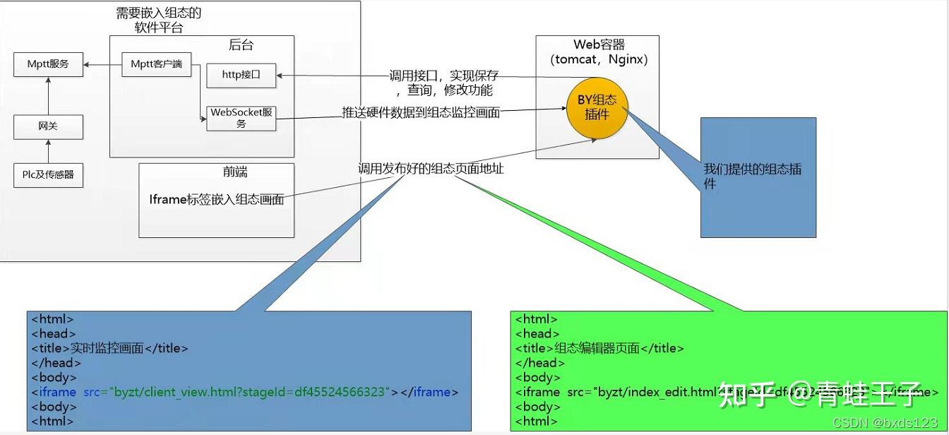云组态 Web组态 By组态 编辑器 知乎