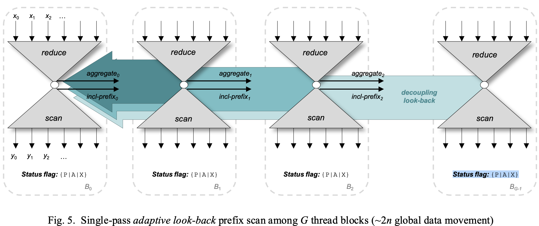 高效CUDA Scan算法浅析 - 知乎