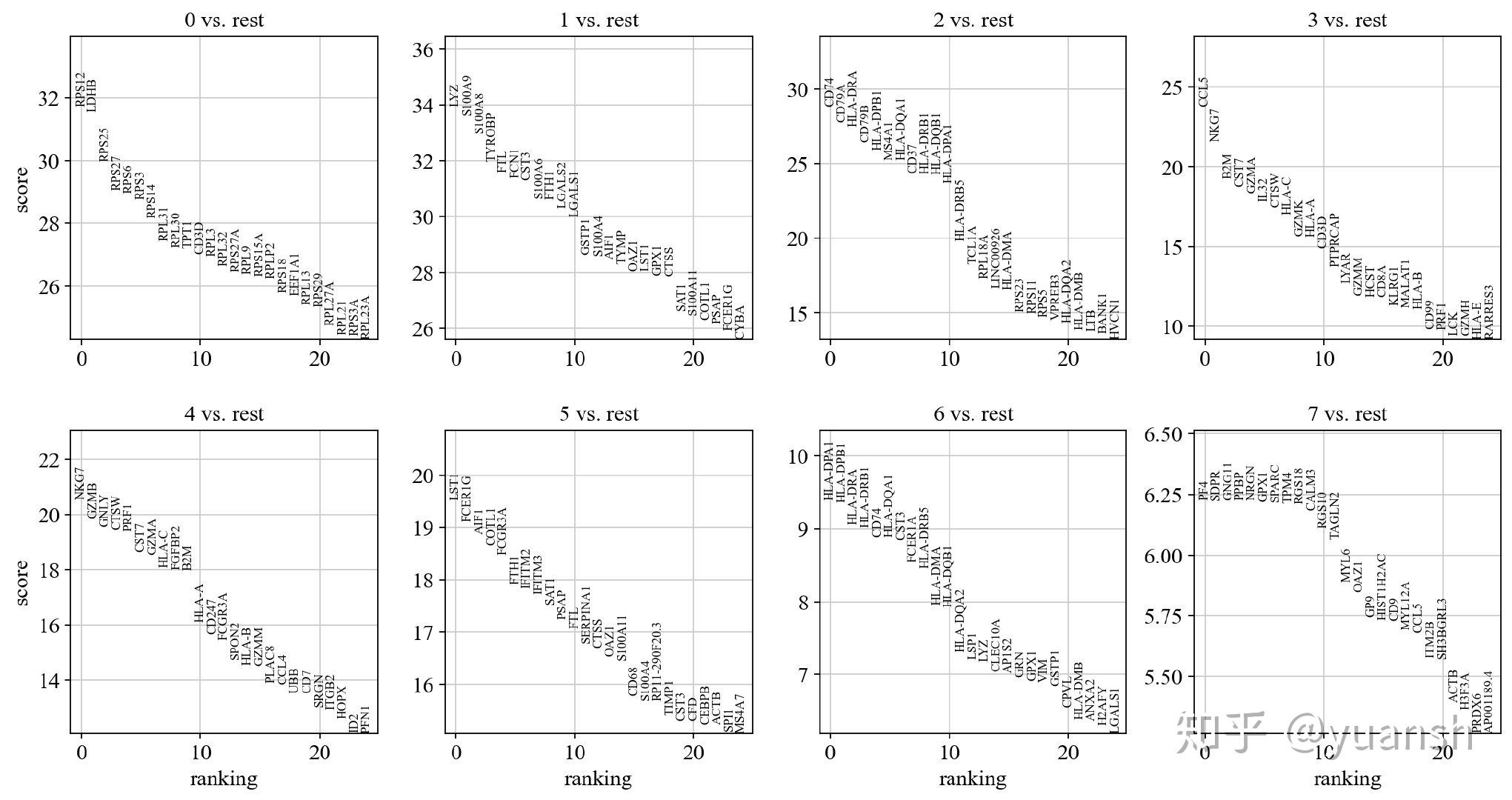 (单细胞 Singlecell)scanpy流程——python 实现单细胞 Seurat 流程 知乎