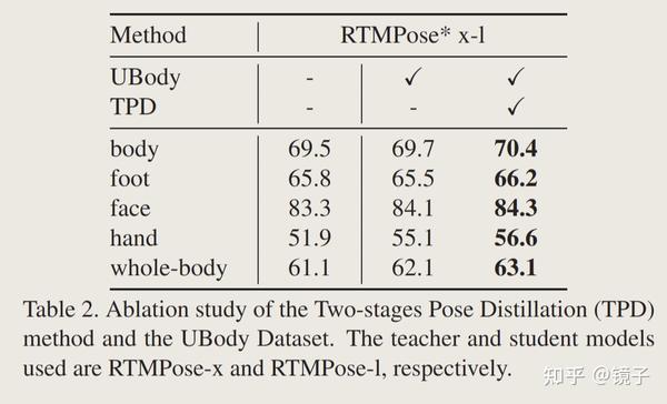 ICCVW 2023 | DWPose：两阶段蒸馏让 RTMPose 圆了 SOTA 梦 - 知乎