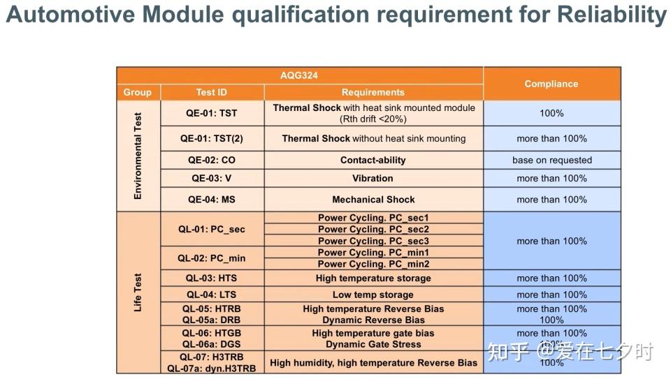汽车功率模块测试标准AQG324针对半导体碳化硅(SiC)新要求的详解； - 知乎