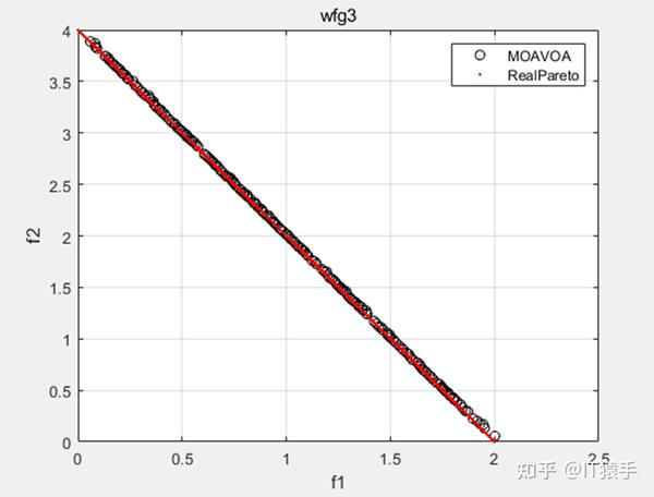 多目标优化算法:多目标非洲秃鹫优化算法(multiple Objective African Vultures Optimization