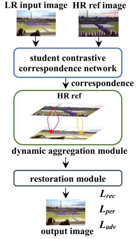 Robust Reference-based Super-Resolution via C^2-Matching (C^2-Matching) - 知乎