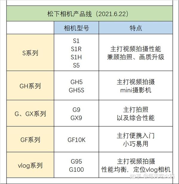 『松下篇』：松下相机推荐，松下微单选购指南，松下视频相机【GH、S、G、GX、GF】全系列测评 - 知乎