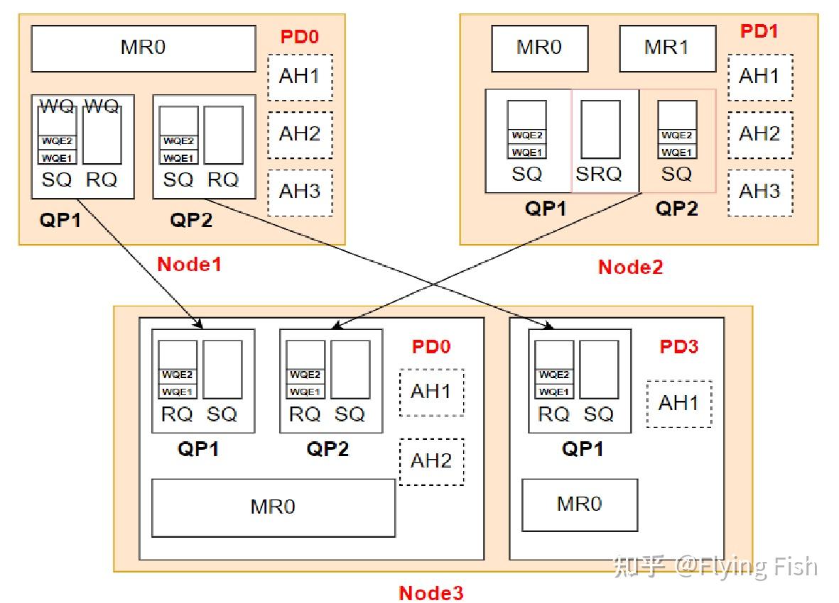 三、RDMA-CORE的基础理论知识 - 知乎