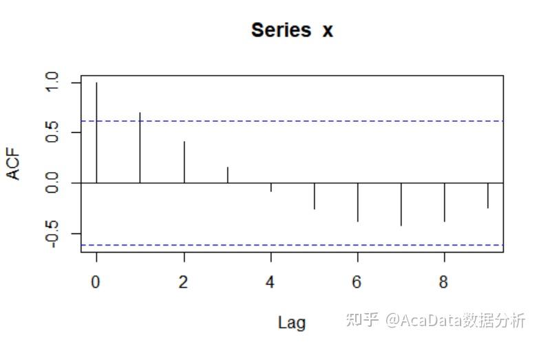 R语言中 函数acf生成的图的怎么理解？ - 知乎