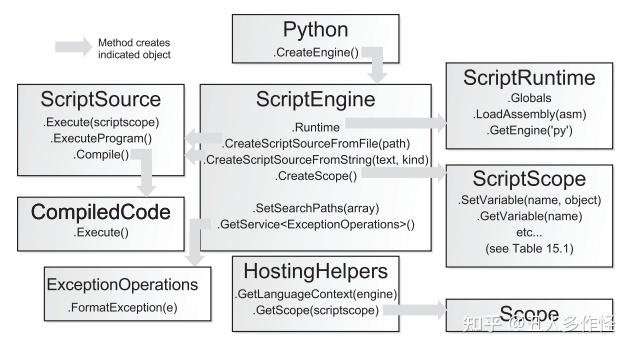 第15章 嵌入 IronPython 引擎 - 知乎