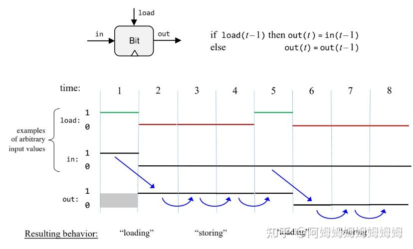 计算机基础系列 —— 从 Nand 门、DFF 到 RAM - 知乎