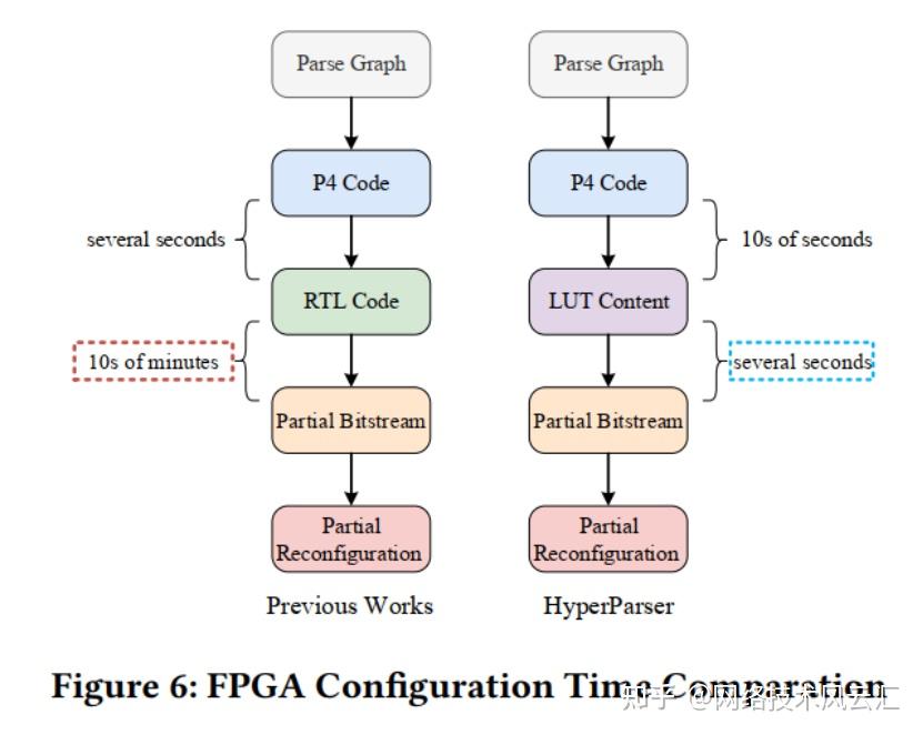 HyperParser：用于下一代可编程交换机和智能网卡的高性能解析器体系结构(APNet 2021) - 知乎