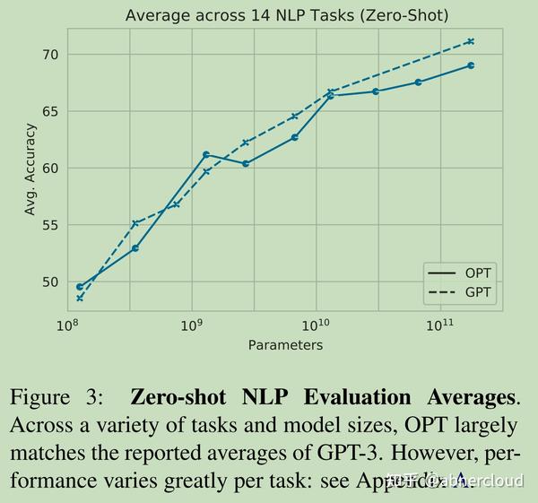 OPT: Open Pre-trained Transformer Language Models论文阅读-与GPT-3进行PK - 知乎