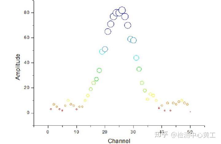 Origin快速绘制27种最常用图形！ - 知乎