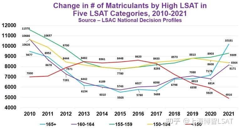 重磅！2010~2021年间申请人、入学人数及LSAT分数等数据变化！ - 知乎