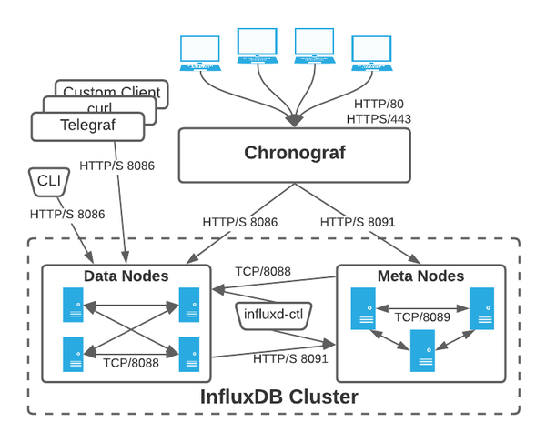 InfluxDB Cluster - InfluxDB Enterprise 集群的开源替代方案 - 知乎