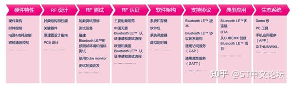 如何快速掌握BLE产品系统设计？STM32全新推出《BLE系列课程》教你一步到位！ - 知乎