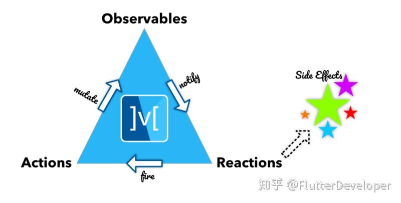 Flutter与MobX的那些事 - 知乎