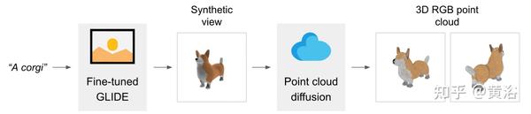 Point·E: 一个从复杂提示中生成3D点云的系统 - 知乎