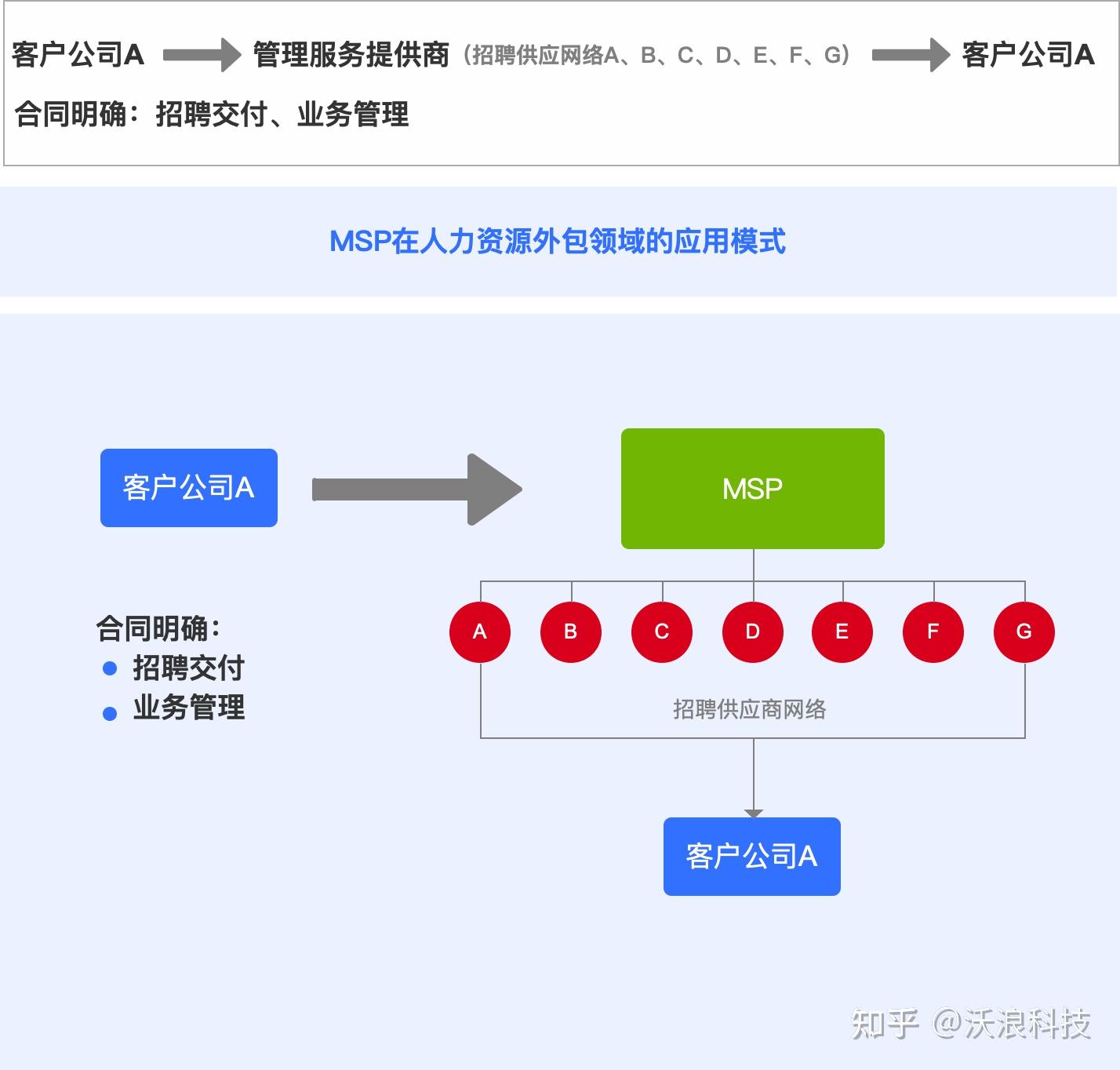 什么是管理服务供应商MSP？ - 知乎