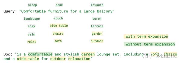 Elasticsearch:使用 Elasticsearch 进行词汇和语义搜索 知乎