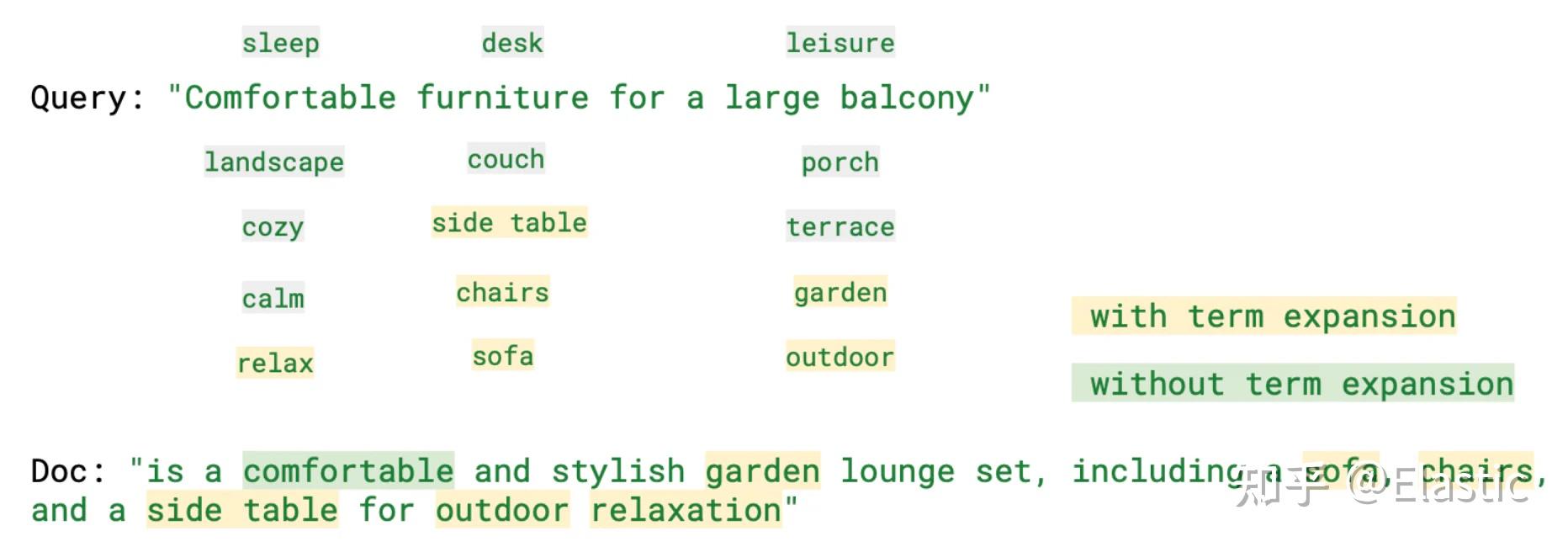 Elasticsearch：使用 Elasticsearch 进行词汇和语义搜索 知乎 