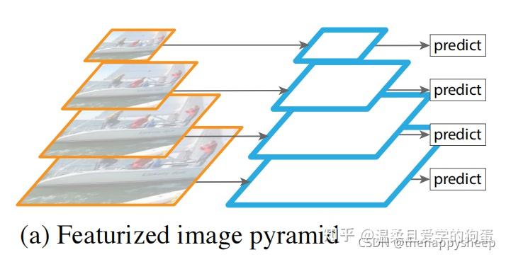 FPN:《Feature Pyramid Networks for Object Detection》 - 知乎