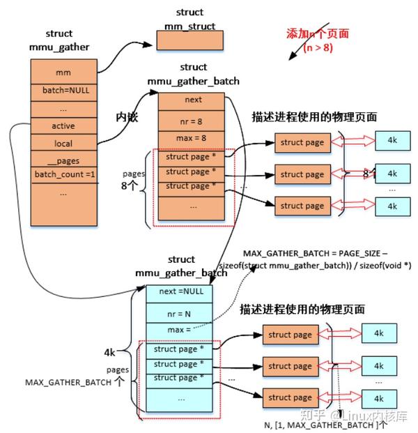 万字解析Linux内核之mmu-gather操作 - 知乎