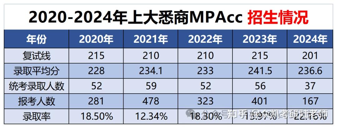 推免增加11人！2025年上海大学MPAcc推免人数公布！ - 知乎