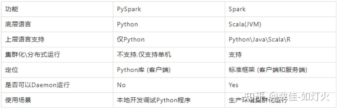 Pyspark本机开发环境搭建 知乎 