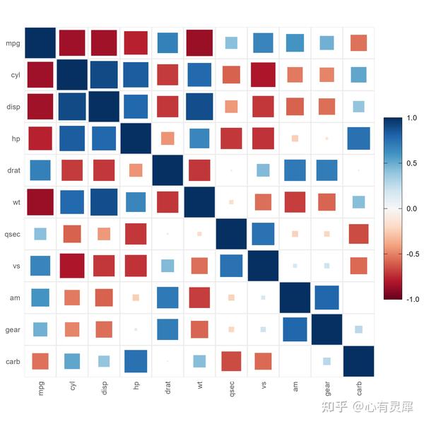 ggcorrplot2包绘制相关性图（R语言） - 知乎