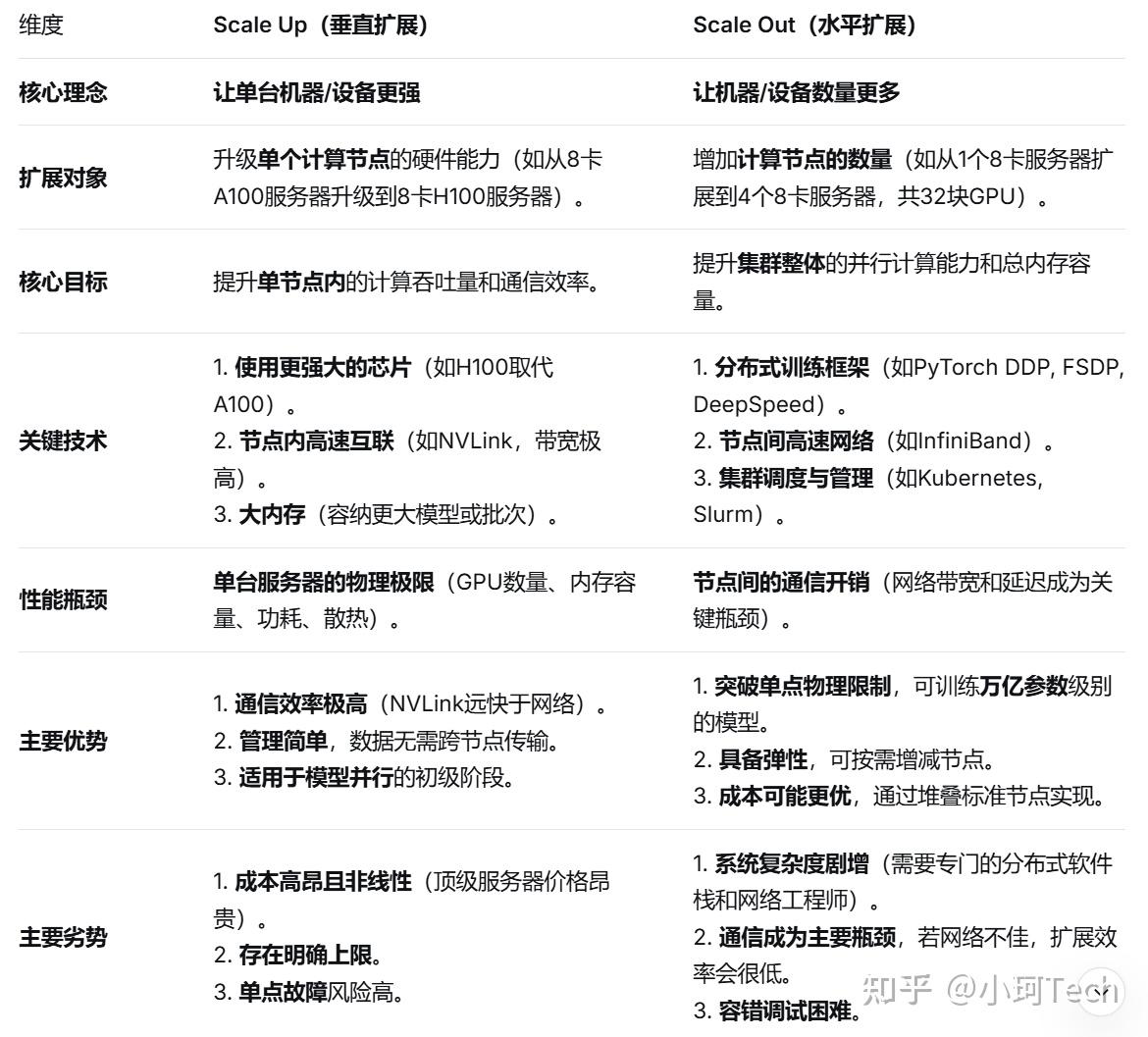 AI系统的Scale Up与Scale Out - 知乎