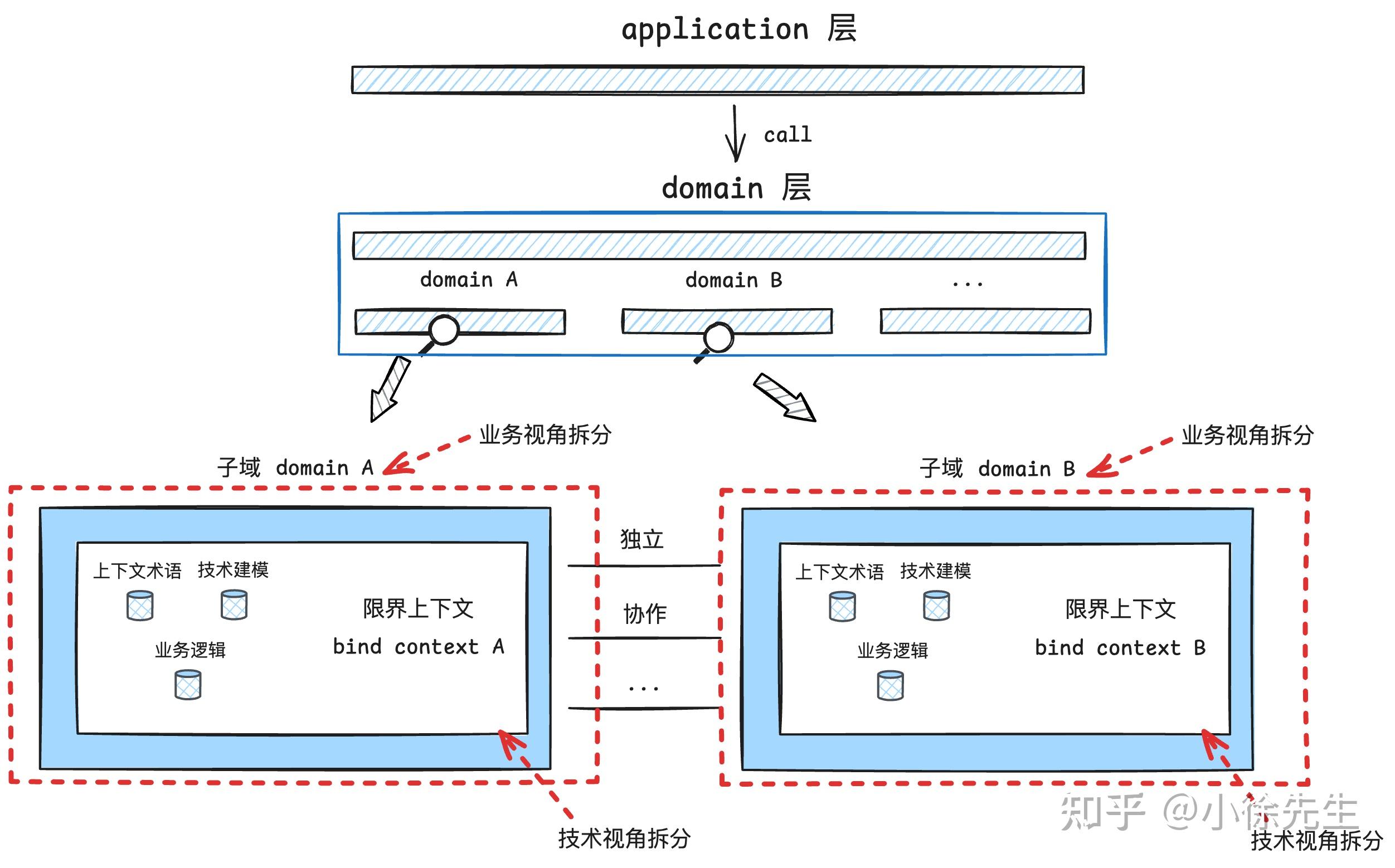 浅谈DDD领域驱动设计架构 - 知乎