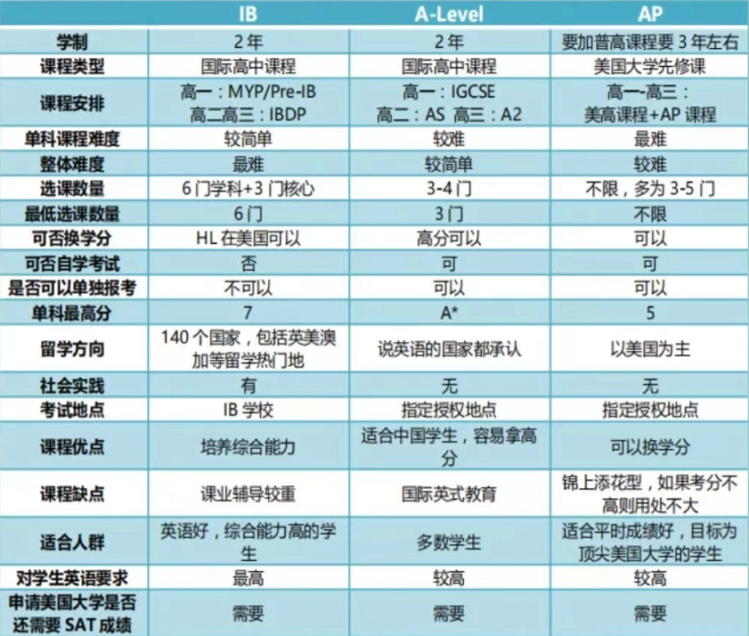 深度解析 | IB / A-Level / AP国际课程对比 - 知乎