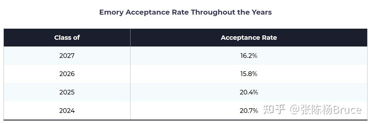 埃默里Emory 2023录取趋势分析！！比起标化和班级排名，埃默里更加在意“人”本身 - 知乎