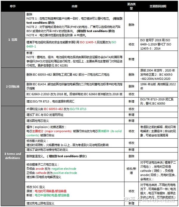 替代强制内部短路测试新方法-IEC 62660-3新版变更详解 - 知乎
