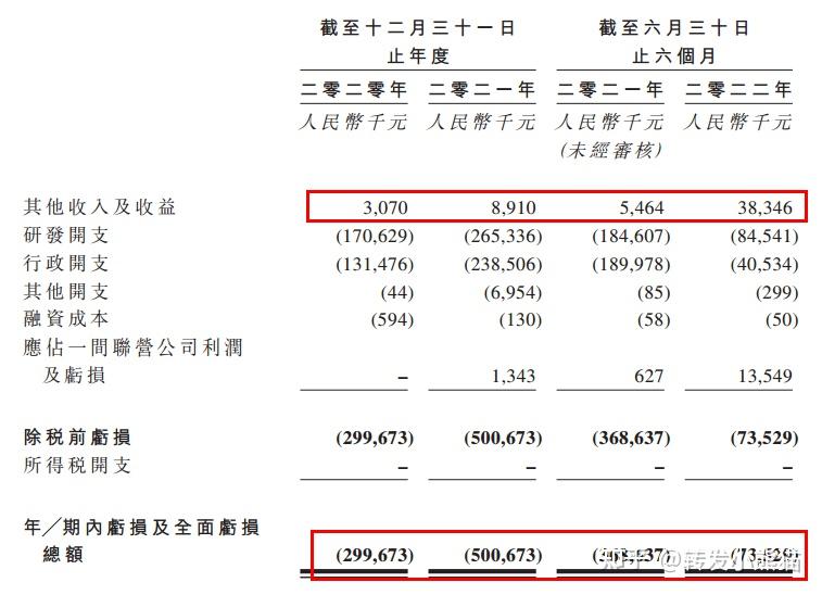 健世科技-B (09877.HK) 又一个基石占比70%医药股 - 知乎