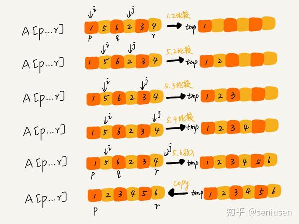 排序算法之——归并排序和快速排序 知乎