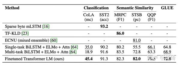 [万字长文]ChatGPT系列论文精读——大模型经典论文GPT1、GPT2、GPT3 - 知乎