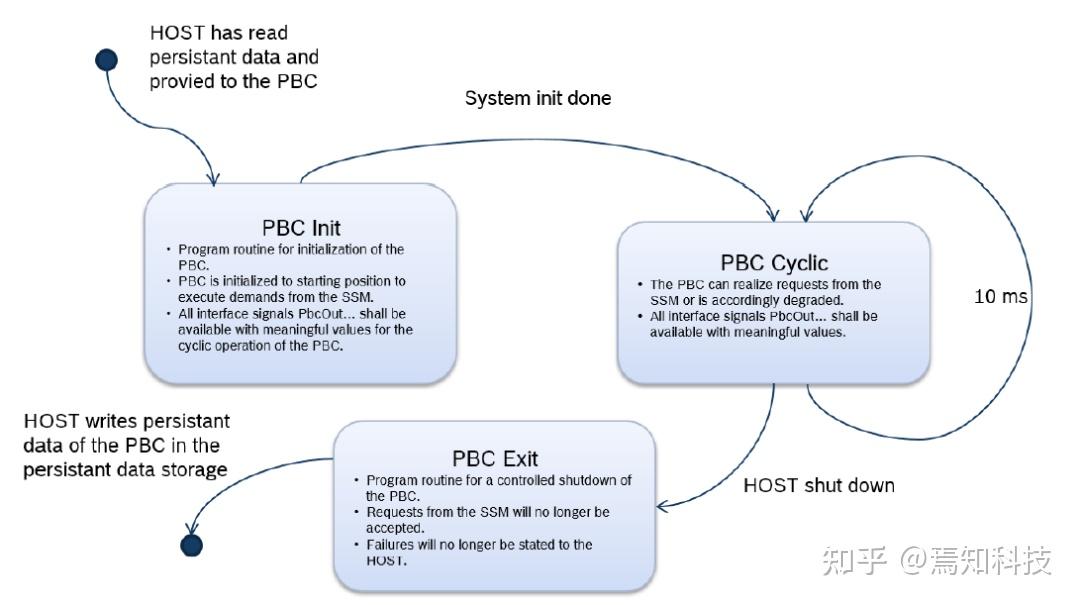 EPB功能安全笔记(5)：EPB系统软件接口定义 - 知乎