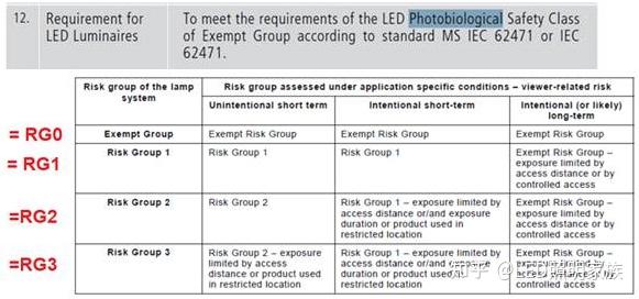 LED灯蓝光标准及生物安全分享 - 知乎