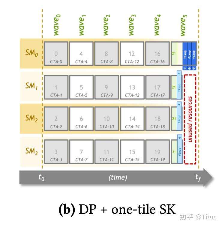 cutlass GEMM——sliced-K、split-K & stream-K 分析 （一） - 知乎