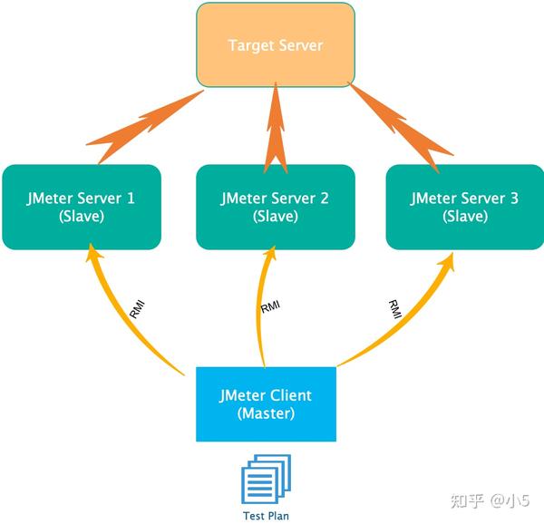JMeter 