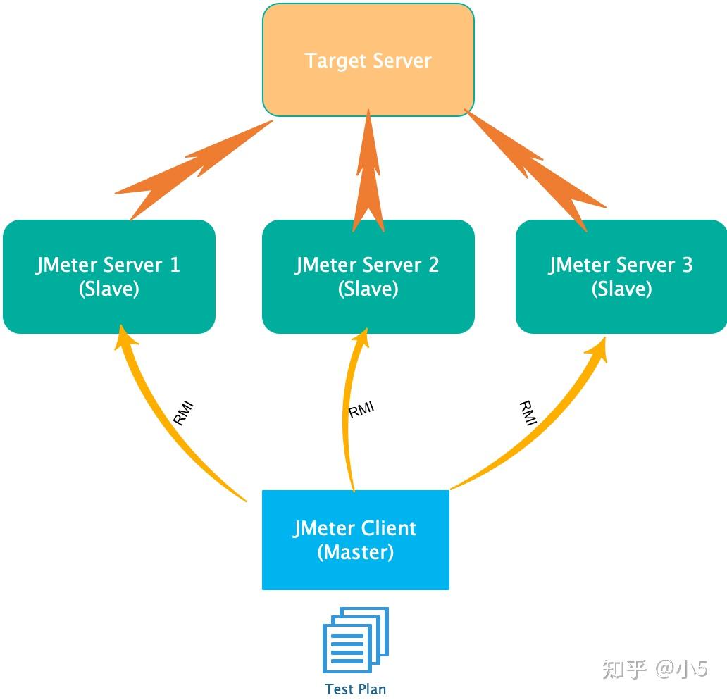 JMeter如何进行多服务器远程测试 - 知乎