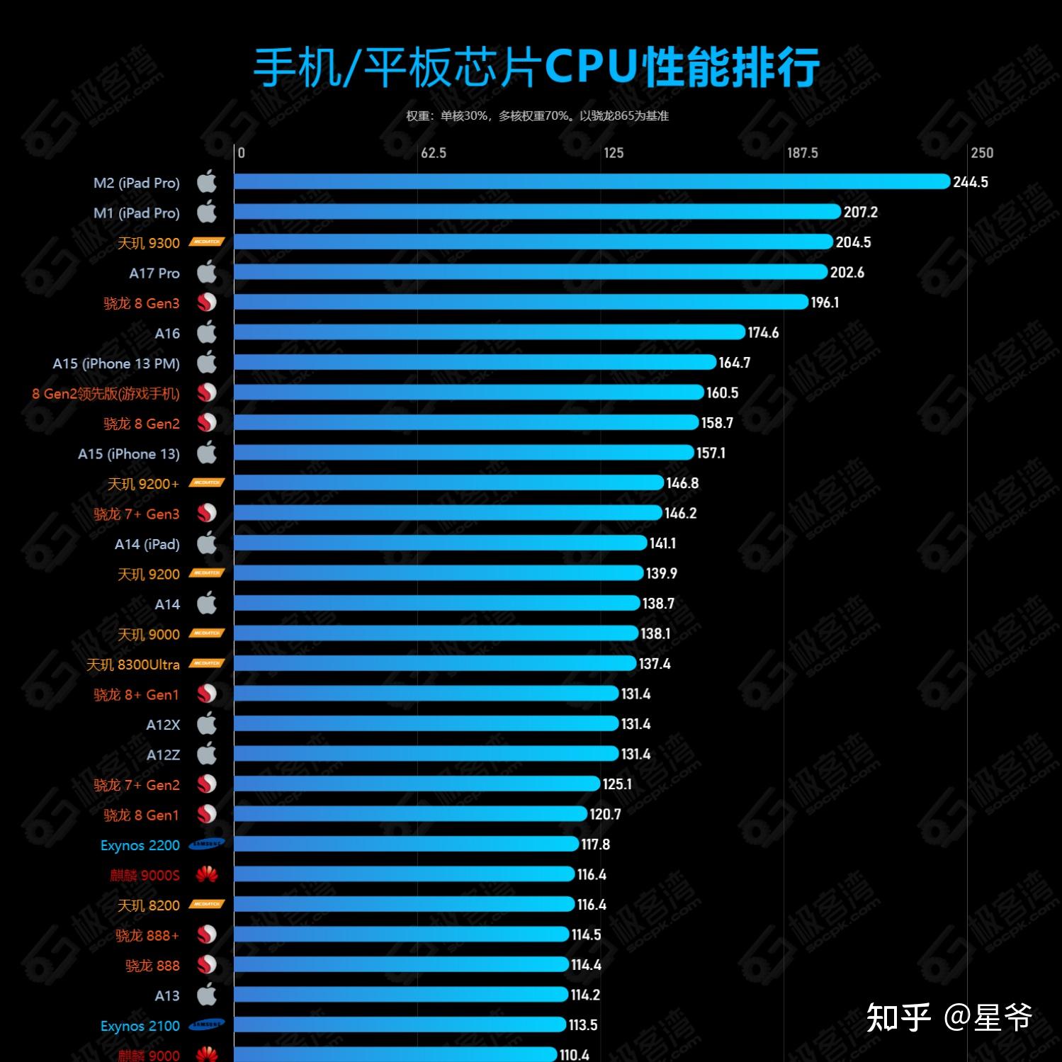 手机cpu性能排行榜天梯图2025，天玑9300和骁龙8gen3手机推荐 - 知乎