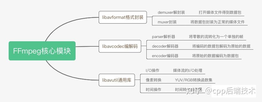 FFmpeg代码架构 - 知乎