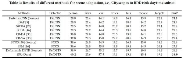 ACM MM2021 | 探索基于序列特征对齐的域适应目标检测方法 - 知乎