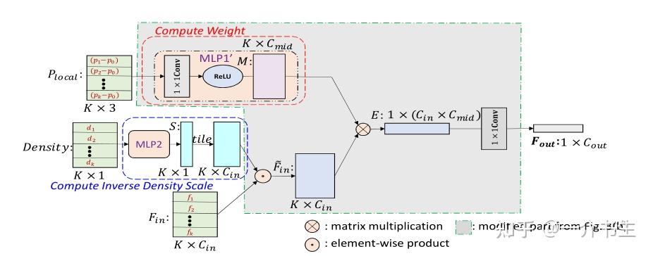 (CVPR 2019) PointConv: Deep Convolutional Networks on 3D Point Clouds - 知乎