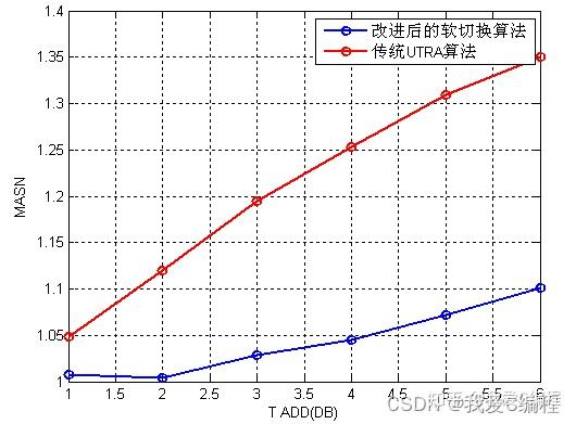 m基于wcdma的软切换性能matlab仿真,对比平均激活集数(MASN)激活集更新率(ASUR)以及呼叫中断概率(OP)三个性能指标 - 知乎