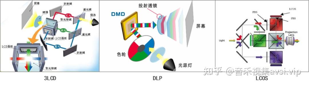 家用投影技术哪家强 DLP LCD LCoS详解 - 知乎