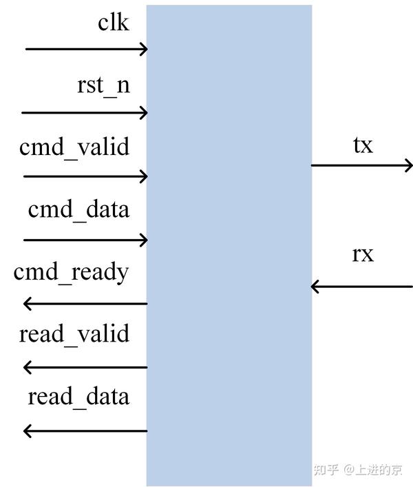 UART 协议与verilog设计（上） - 知乎